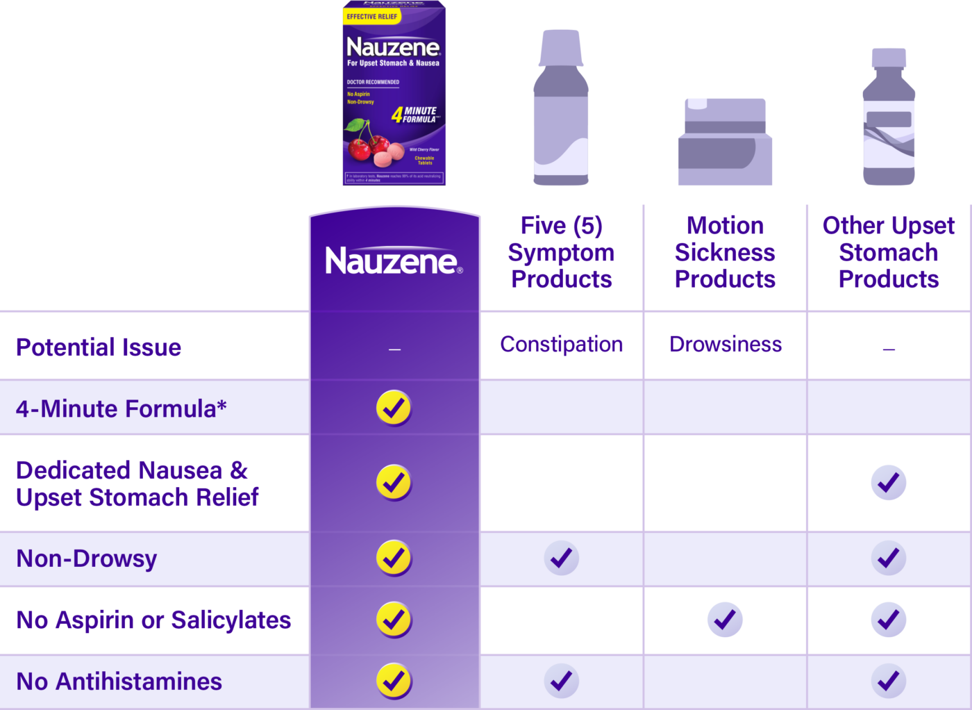 NAUZENE® Chewables | Kobayashi